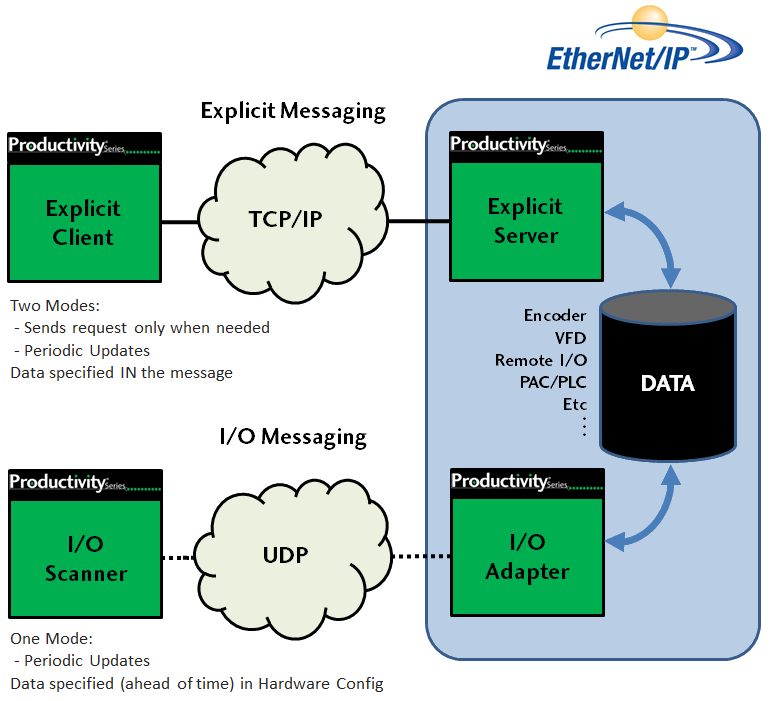 EtherNet/IP for Productivity3000 | Library.Automationdirect.com