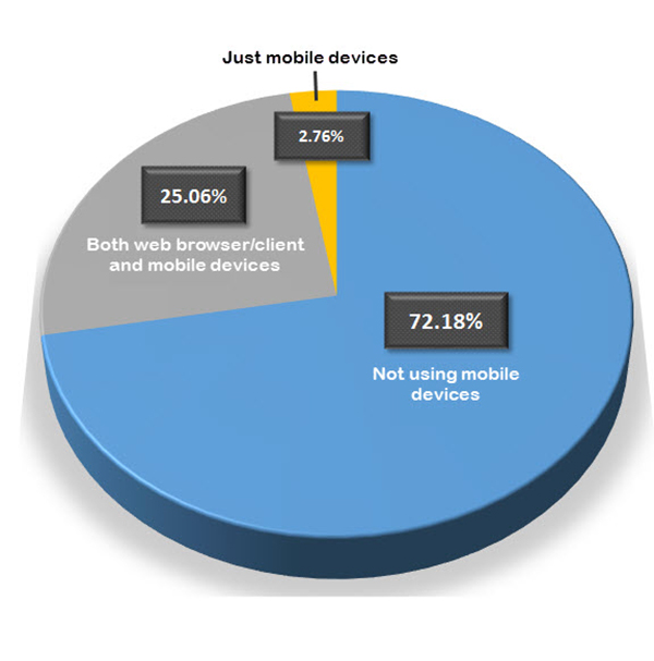 Are You Big Data Driven? | IIoT Survey Results | Library.AutomationDirect