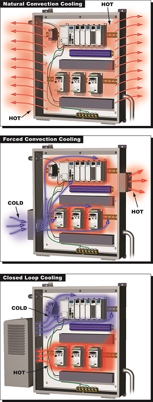 Specifying Thermal Management Systems for a Control Enclosure