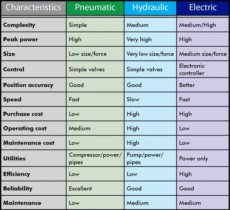 Pneumatics for Mechanical Motion |Library.AutomationDirect