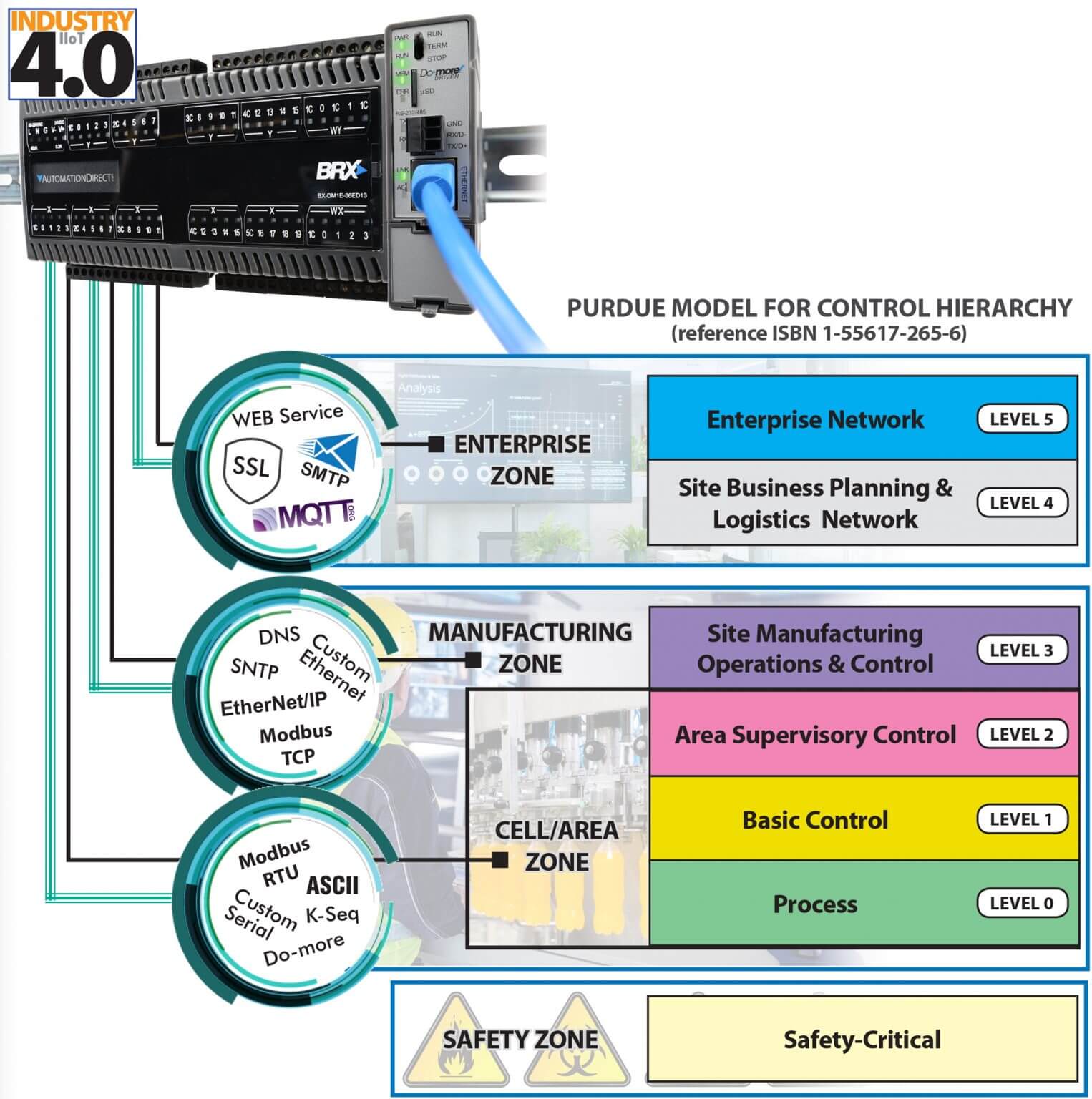 Modern PLCs Break Out of Industrial Automation Limitations Modern PLCs Break Out of Industrial Automation Limitations
