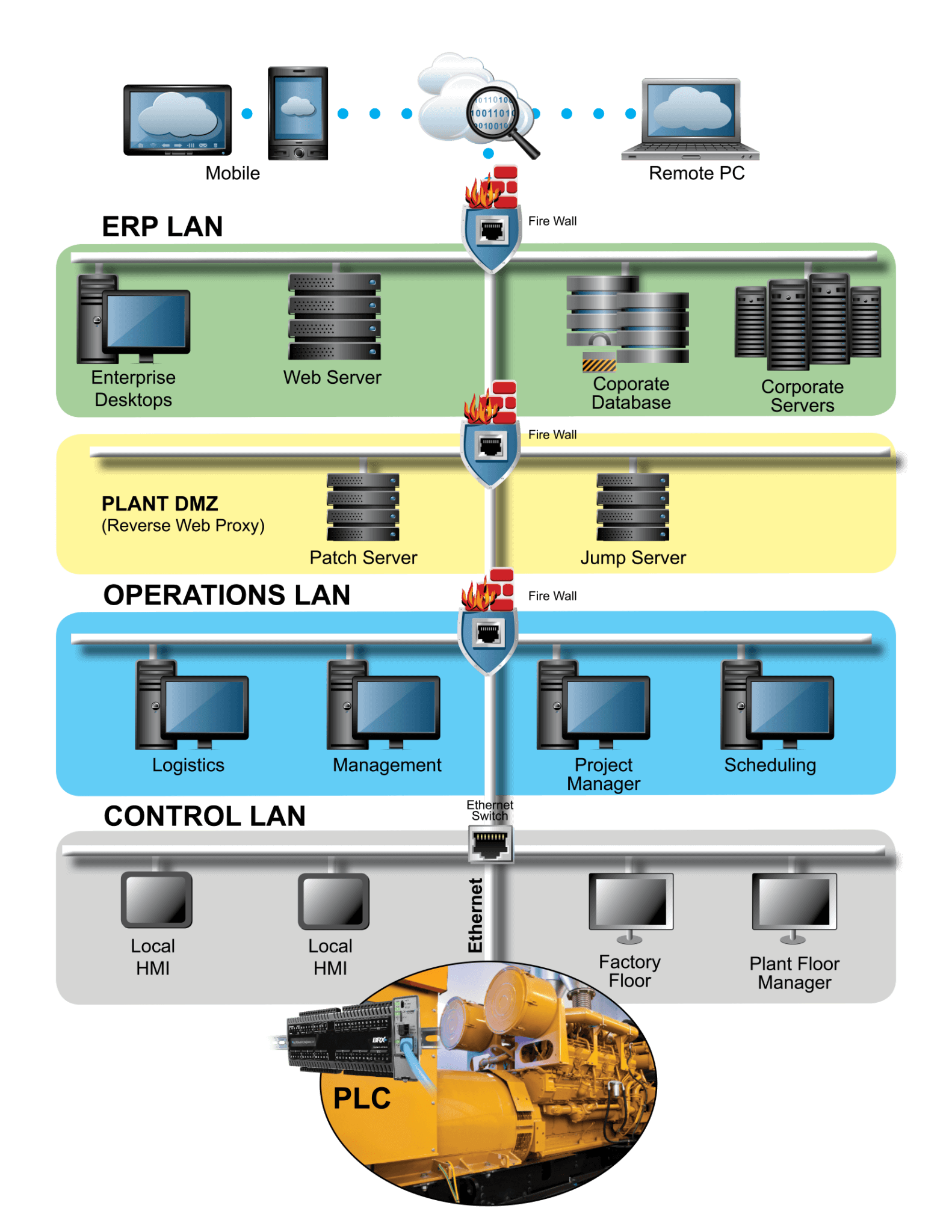 Cloud-Capable PLCs Enable More IIoT Applications Cloud-Capable PLCs Enable More IIoT Applications