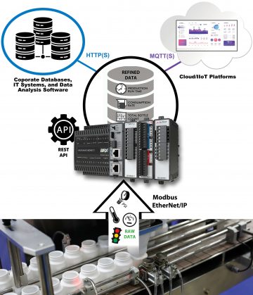 Modern PLCs Provide Support for Advanced Data Access