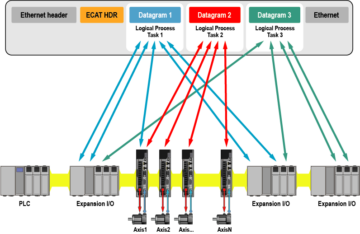 What is EtherCAT? | Library.AutomationDirect