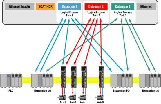 What is EtherCAT? | Library.AutomationDirect