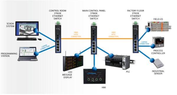 From Ethernet to EtherCAT and Beyond
