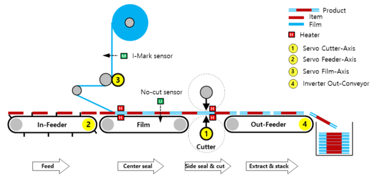 Build Better Machines Faster Using Today’s Enhanced Motion Controllers & PLCs