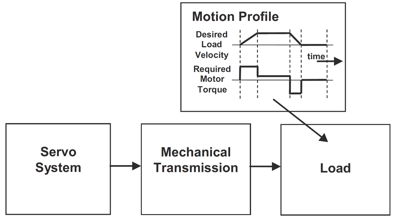 What is Industrial Servo Control?